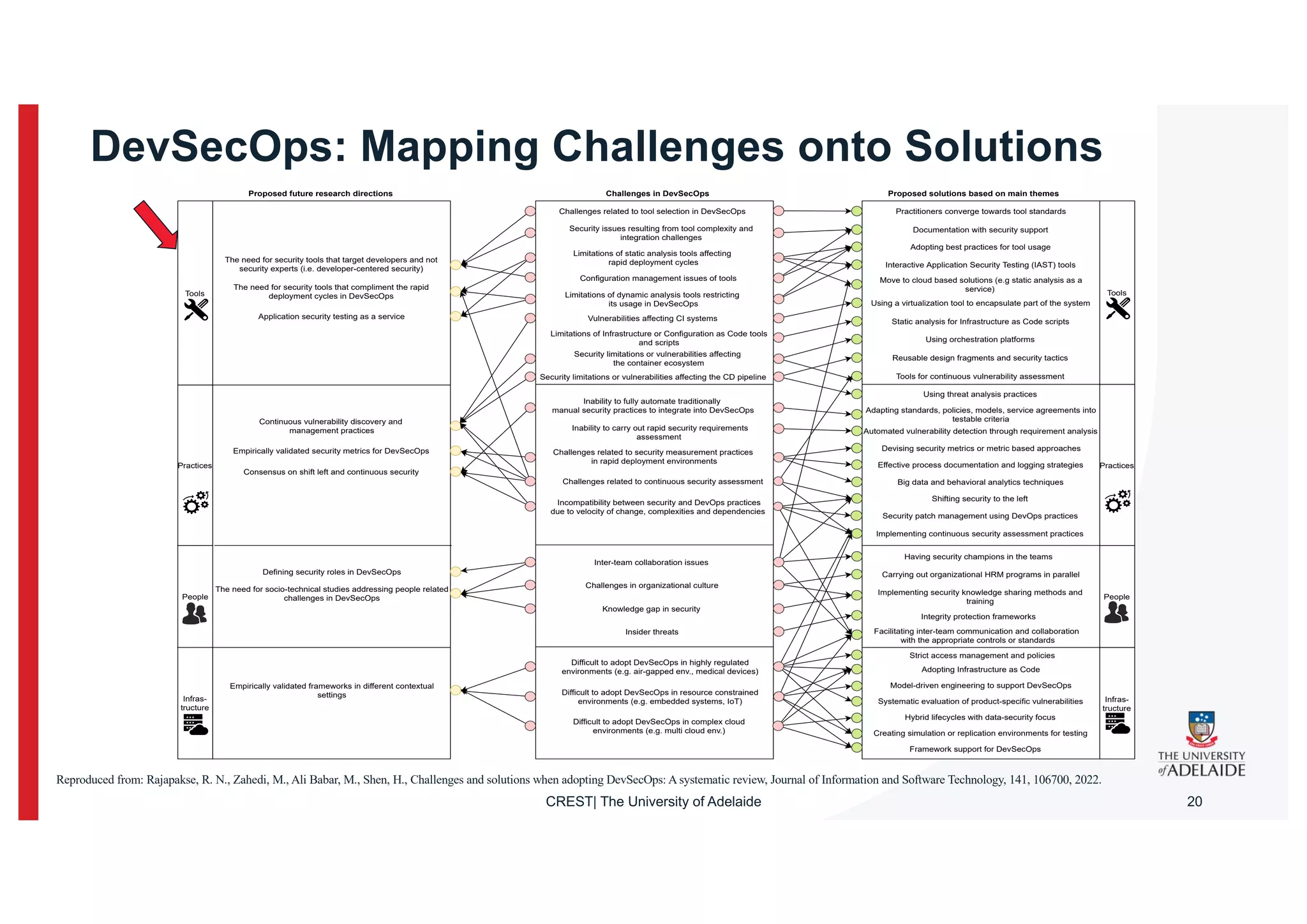 DevSecOps_Talk_Oracle_Sept2022.pdf