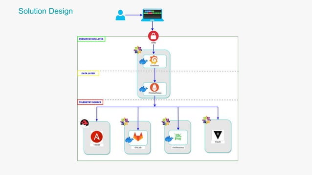 DevSecOps Platform Telemetry Dashboard Demo | PPT