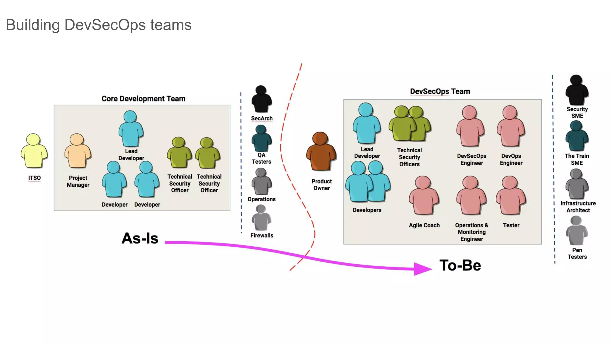 Devsecops The Evolution Of Devops Ppt