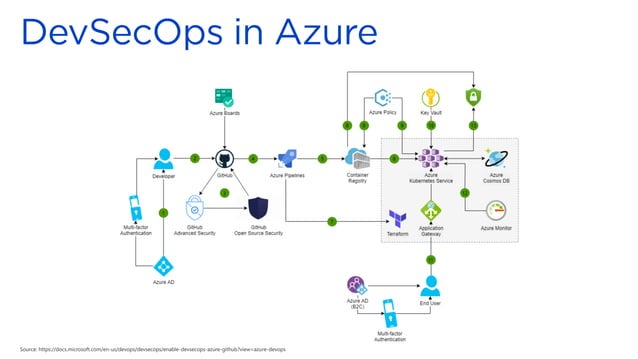 DWX 2022 - DevSecOps mit GitHub | PPT