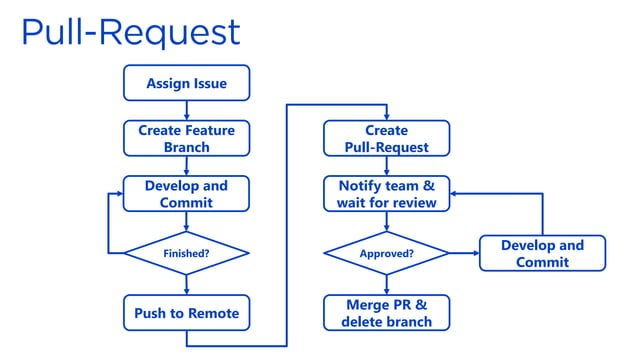 DWX 2022 - DevSecOps mit GitHub | PPT