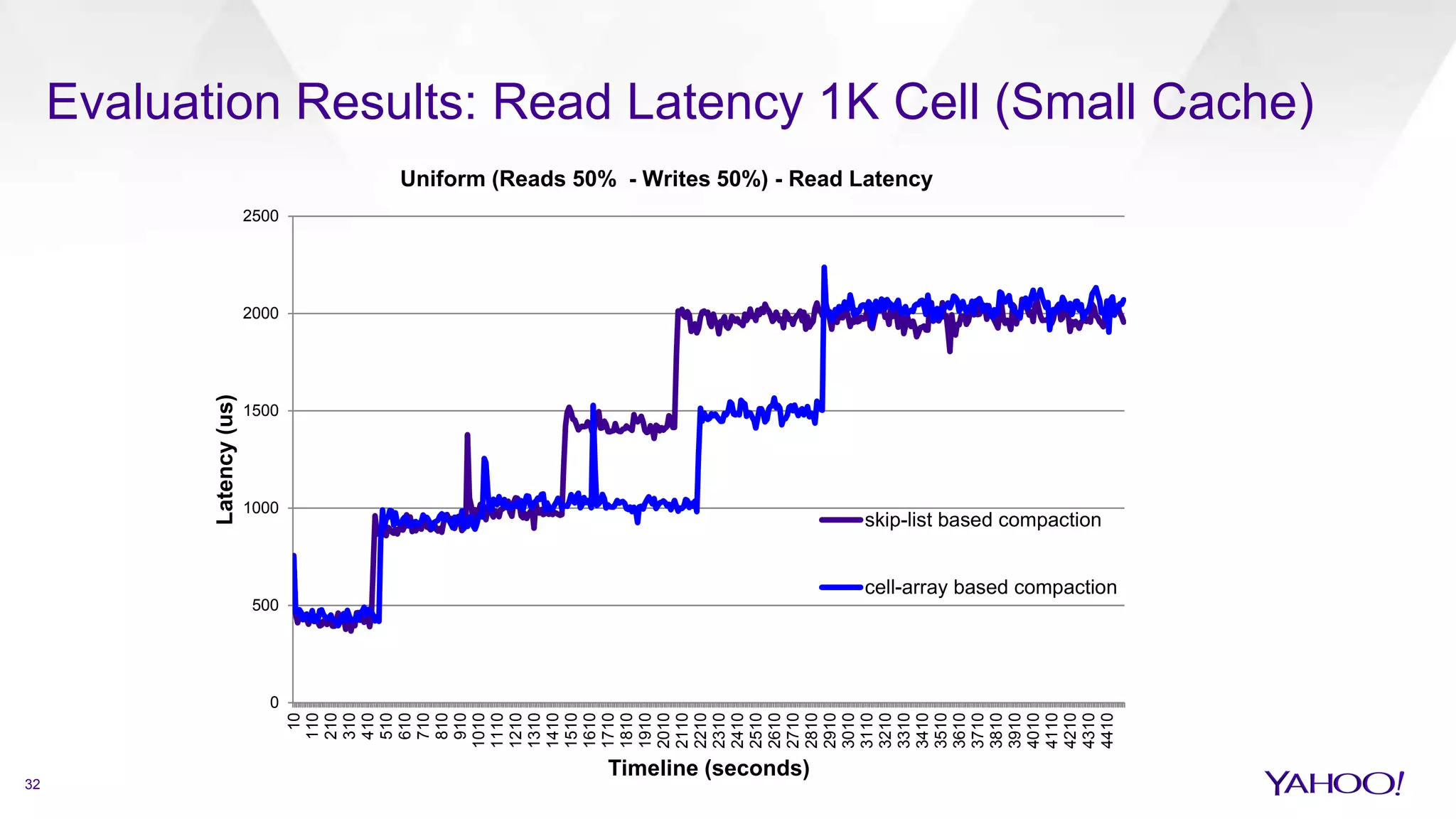 Apache HBase, Accelerated: In-Memory Flush and Compaction | PPT