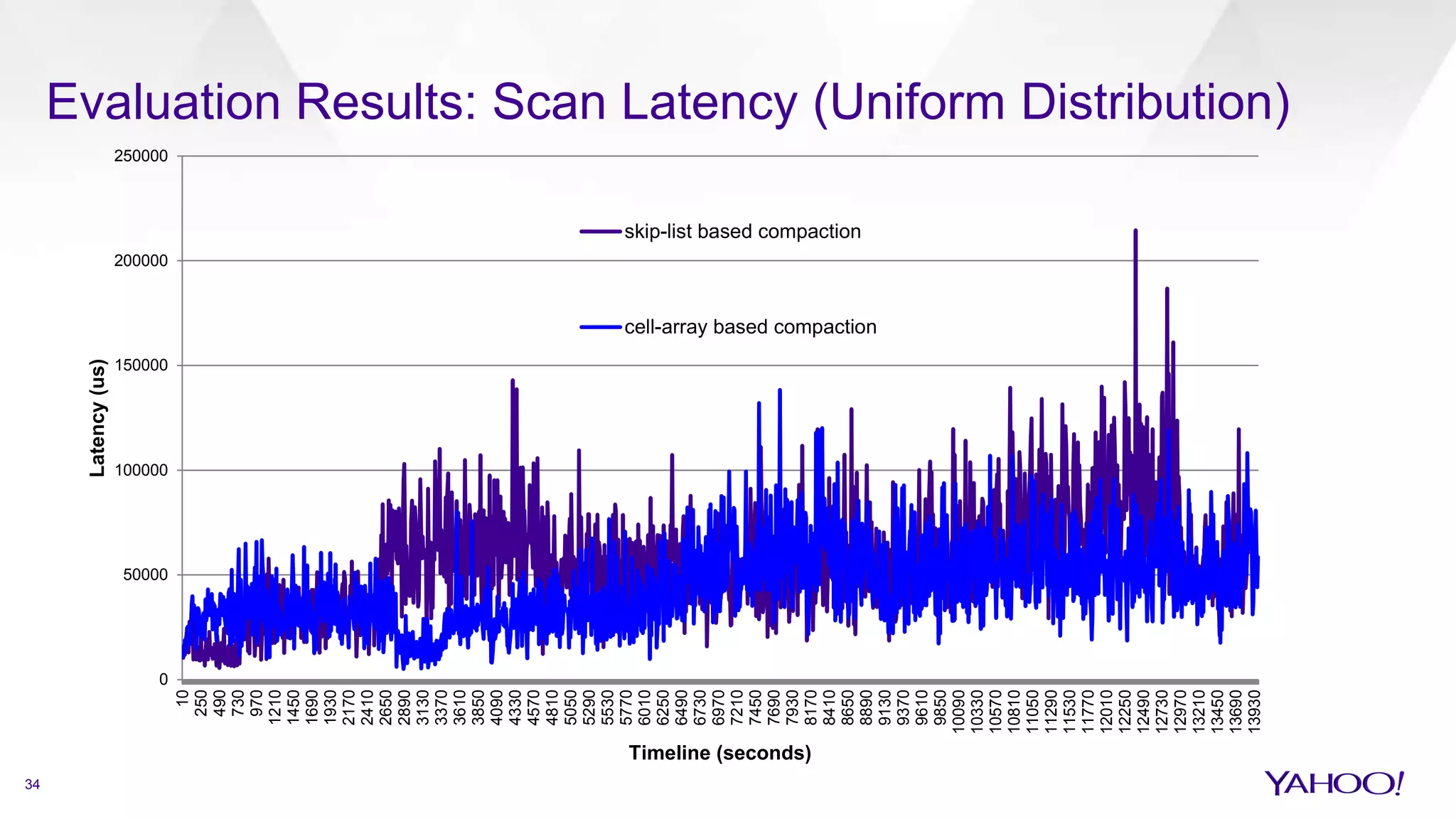 Apache HBase, Accelerated: In-Memory Flush and Compaction | PPT