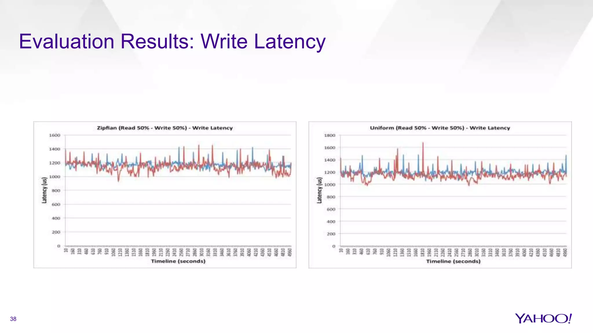 Apache HBase, Accelerated: In-Memory Flush and Compaction | PPT