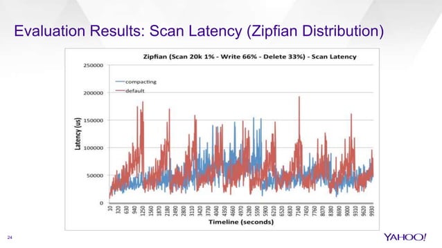 Apache HBase, Accelerated: In-Memory Flush and Compaction | PPT
