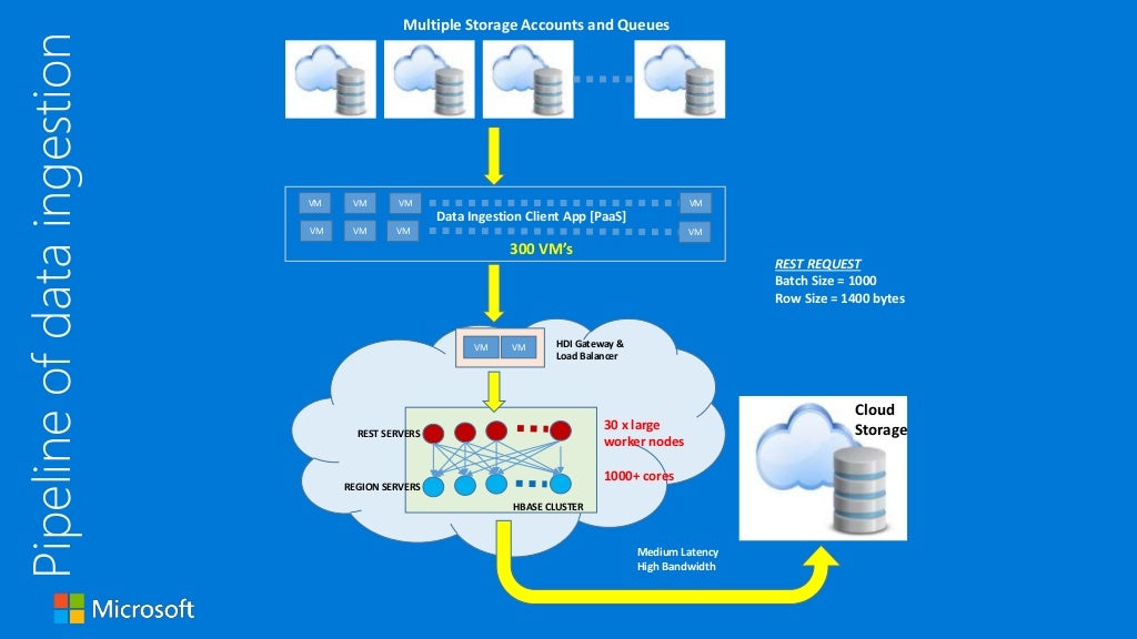 Optimizing Apache Hbase For Cloud Storage In Microsoft Azure Hdinsight 5672