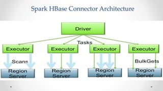Apache Spark on Apache HBase: Current and Future | PPT