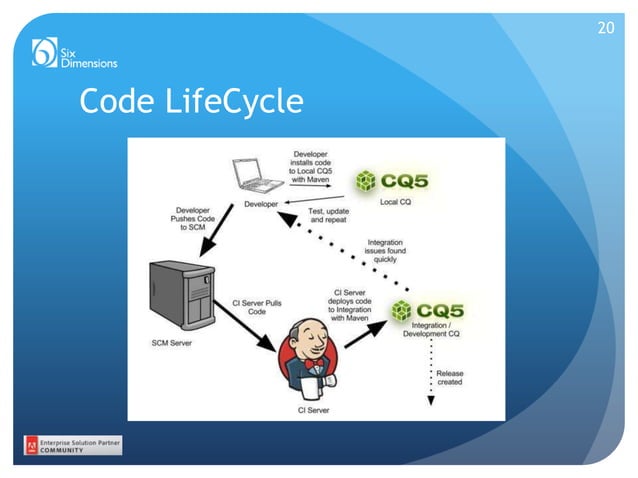 CQ5 Development Setup, Maven Build and Deployment | PPT