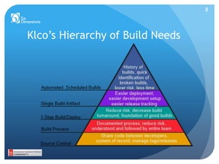 CQ5 Development Setup, Maven Build and Deployment | PPT