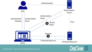 Secure Authorization for your Printer: The OAuth Device Flow (DevSum 2018) | PPTX