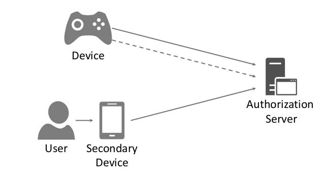 Secure Authorization for your Printer: The OAuth Device Flow (DevSum