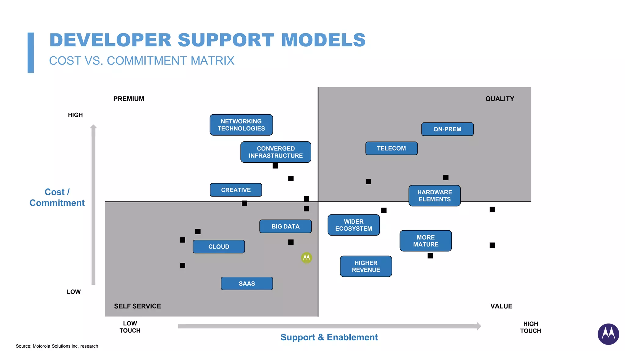 Developer Support Models: Calibrating Service Level to Commitment | PPT
