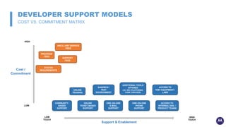 Developer Support Models: Calibrating Service Level to Commitment | PDF ...