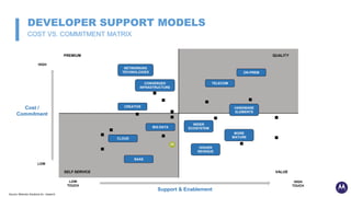 Developer Support Models: Calibrating Service Level to Commitment | PDF ...