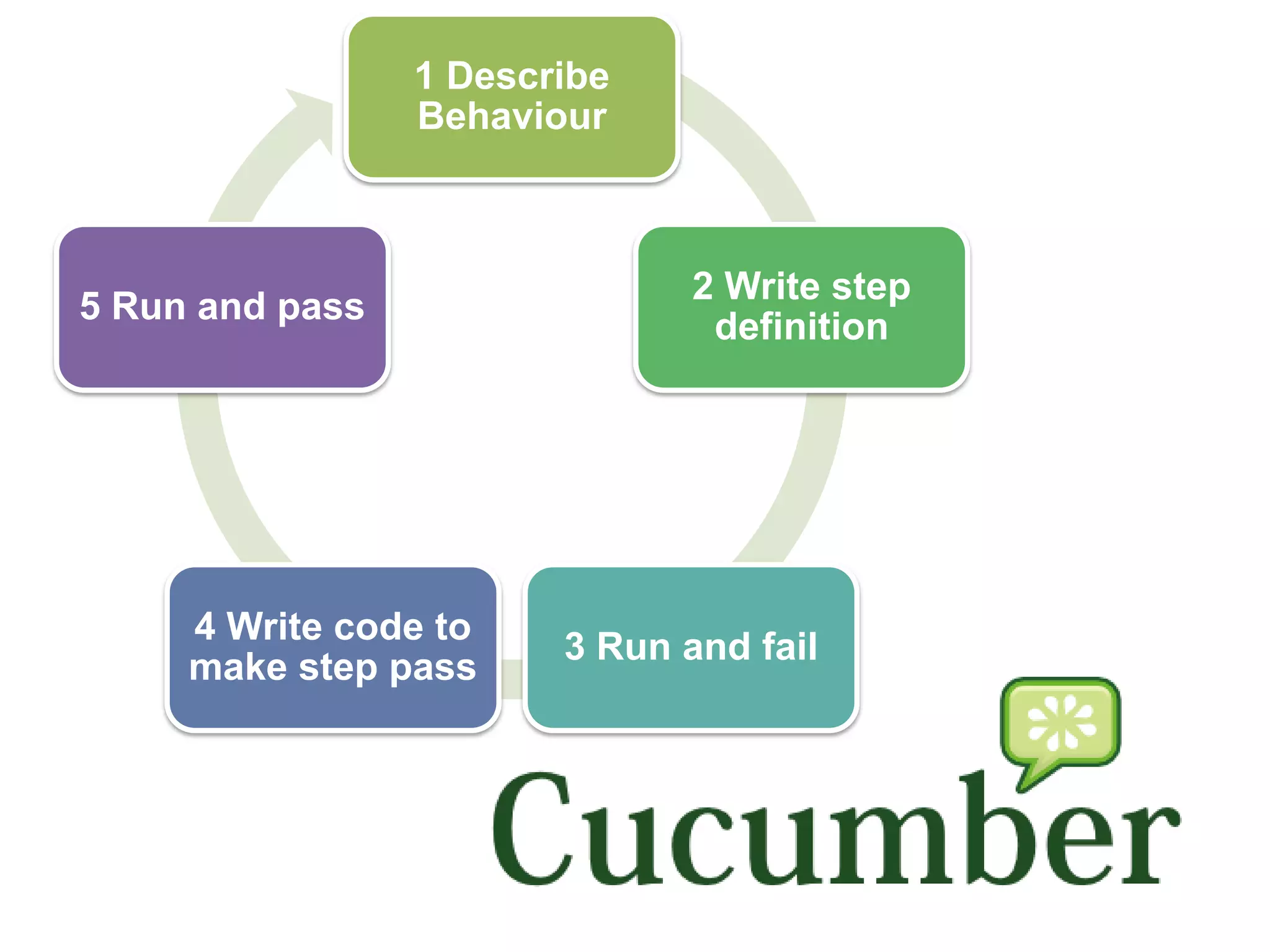 BDD testing with cucumber | PPTX | Programming Languages | Computing