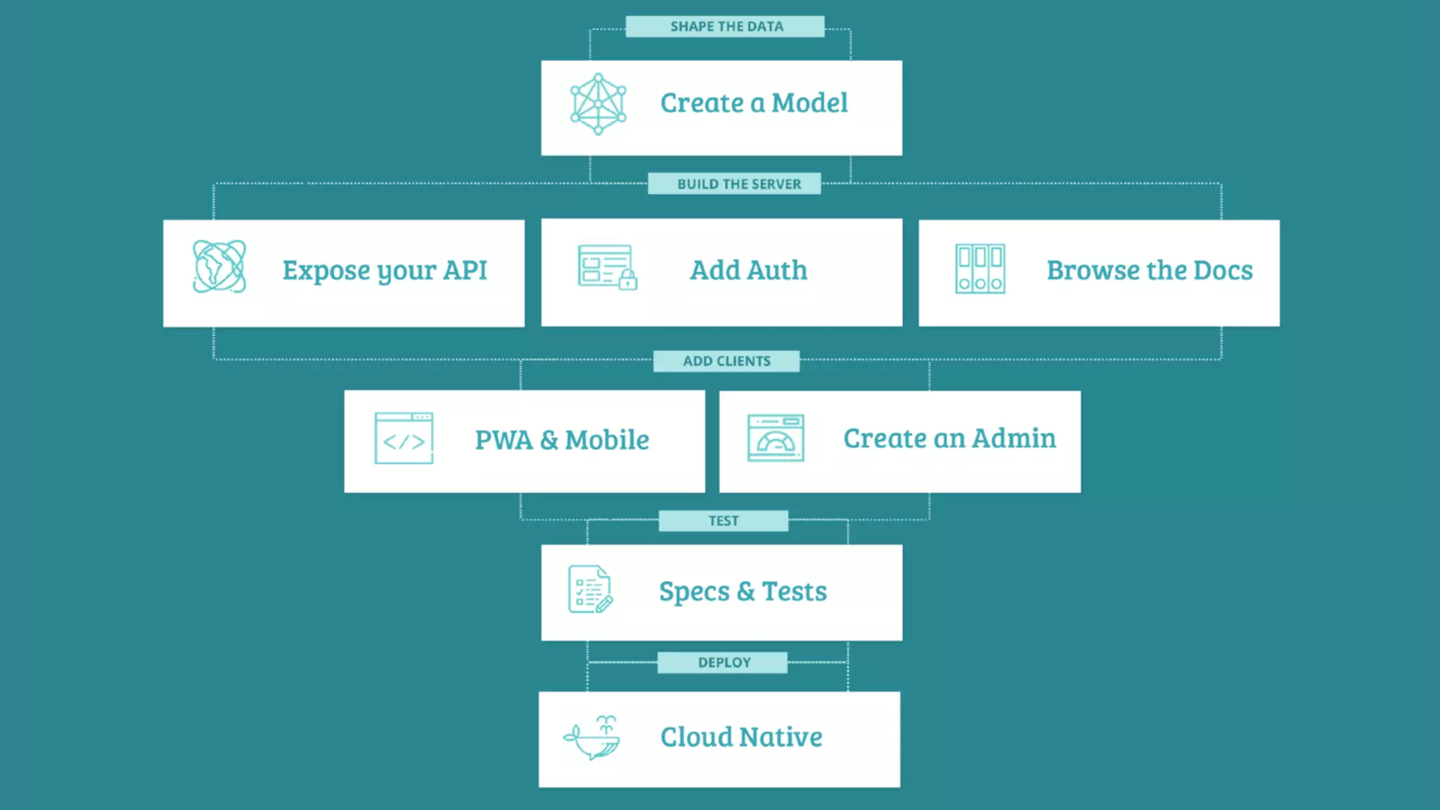 API Platform: A Framework for API-driven Projects | PPT