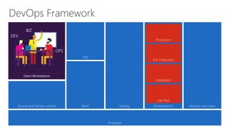 Dev/Test scenarios in DevOps world | PPT
