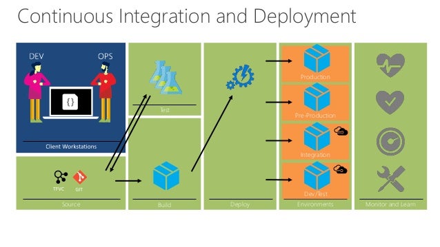 Devtest Scenarios In Devops World