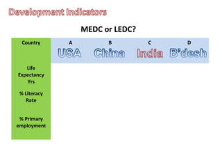Development Indicators | PPT