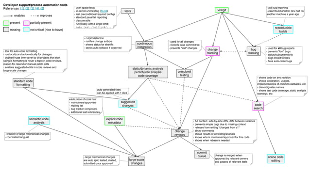 Developer support/process automation tools | PPT