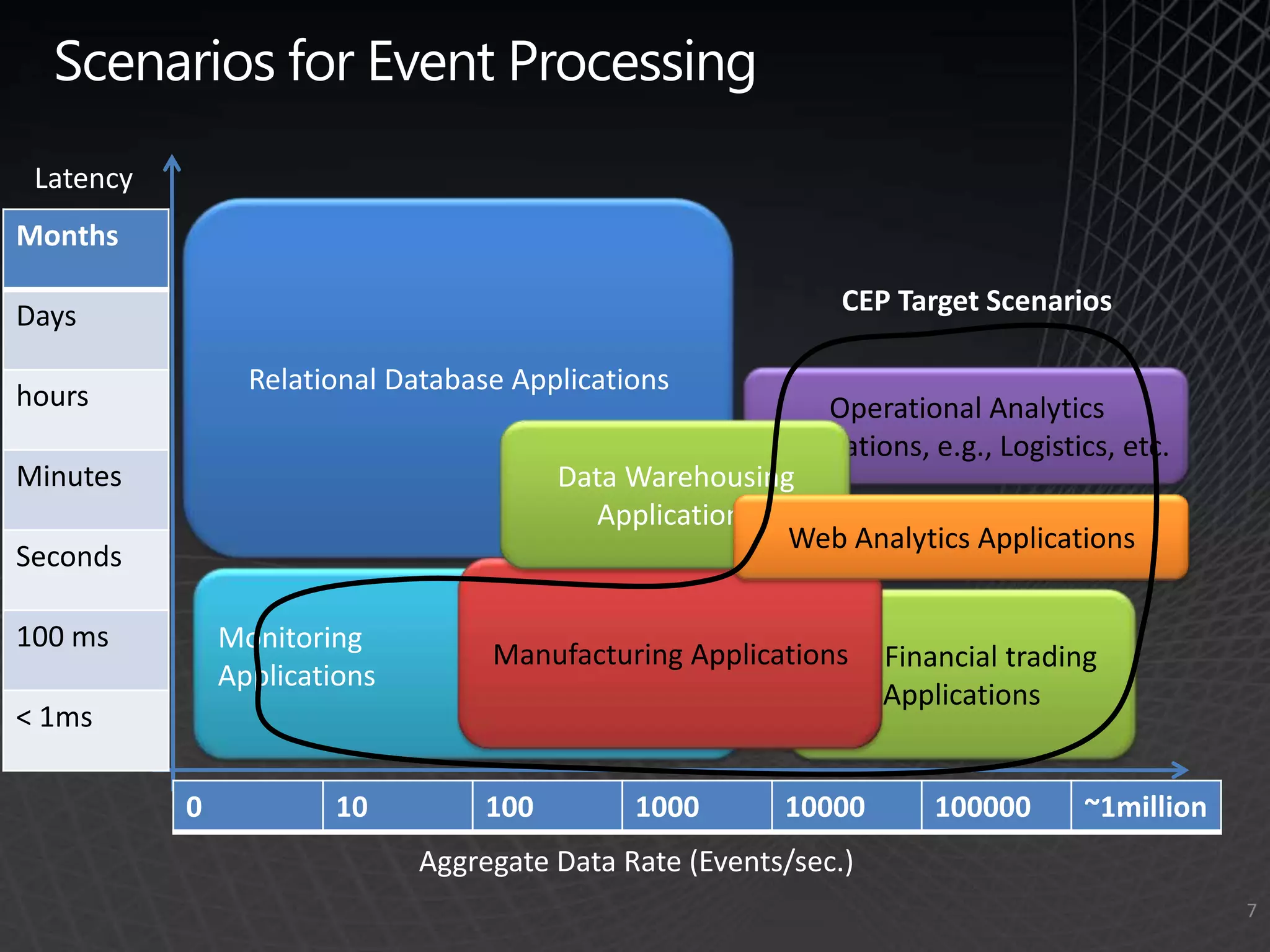 Microsoft SQL Server - StreamInsight Overview Presentation | PPT