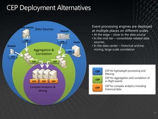 Microsoft SQL Server - StreamInsight Overview Presentation | PPT