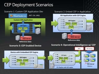 Microsoft SQL Server - StreamInsight Overview Presentation | PPT