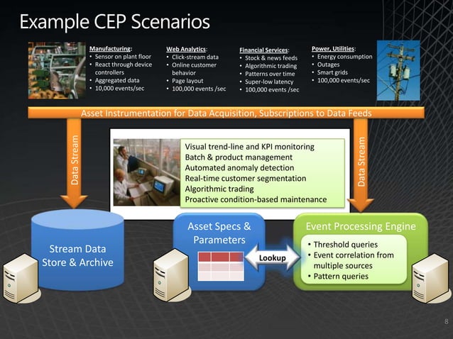 Microsoft SQL Server - StreamInsight Overview Presentation | PPT
