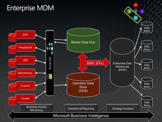Microsoft SQL Server 2008 R2 and BizTalk Server Presentation | PPTX