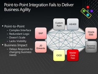 Microsoft SQL Server 2008 R2 and BizTalk Server Presentation | PPT