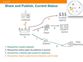 Publishing the Full Research Data Lifecycle | PPTX | Computing | Technology & Computing