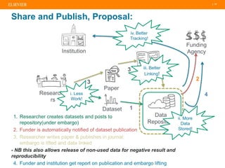 Publishing the Full Research Data Lifecycle | PPTX | Computing | Technology & Computing