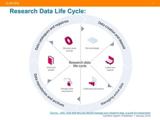 Publishing the Full Research Data Lifecycle | PPTX | Computing | Technology & Computing