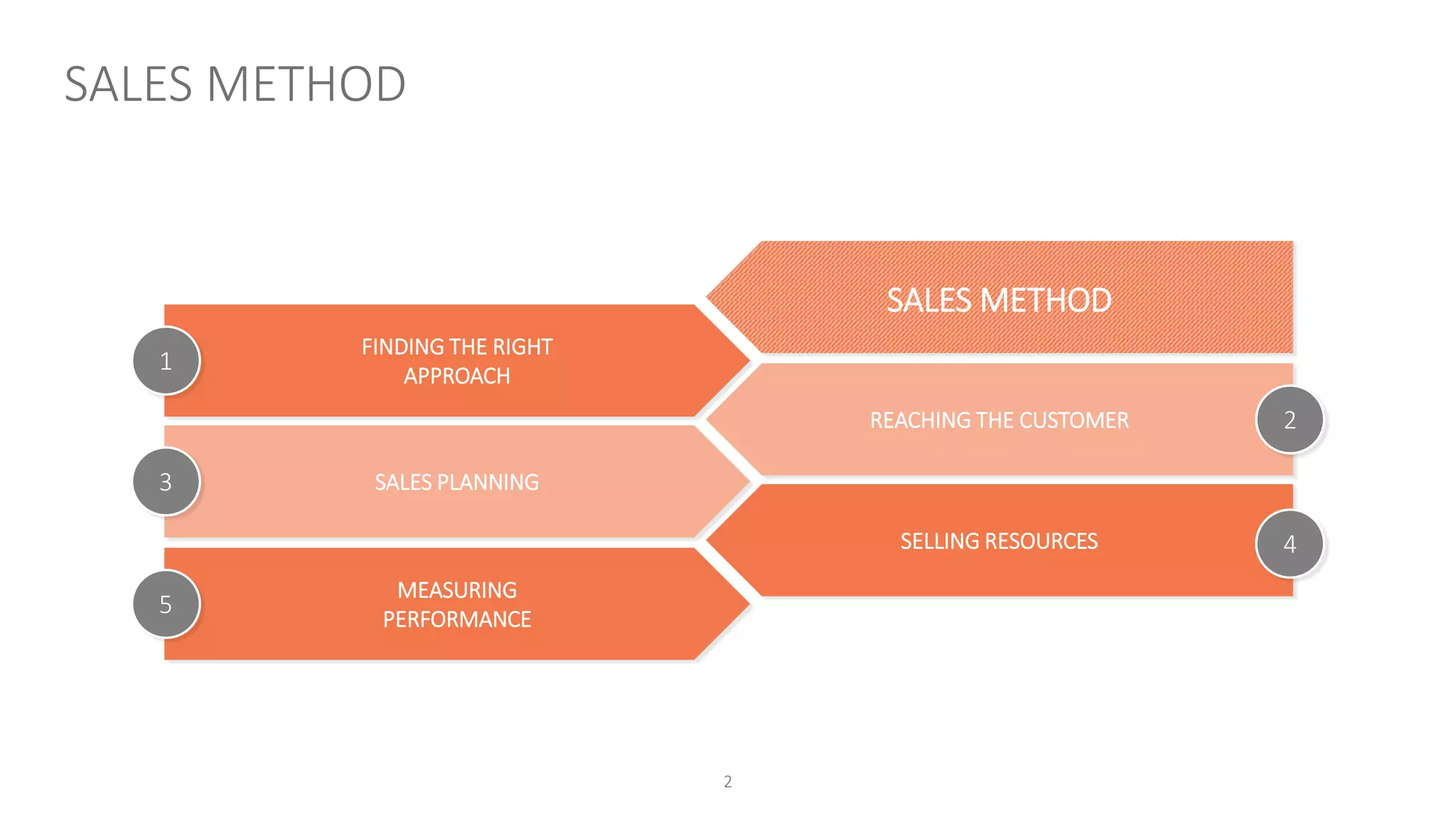Methods Of Sales | PPTX | Sales | Business