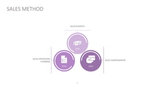 Methods Of Sales | PPTX | Sales | Business