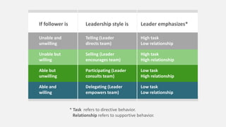 situational leadership | PPTX
