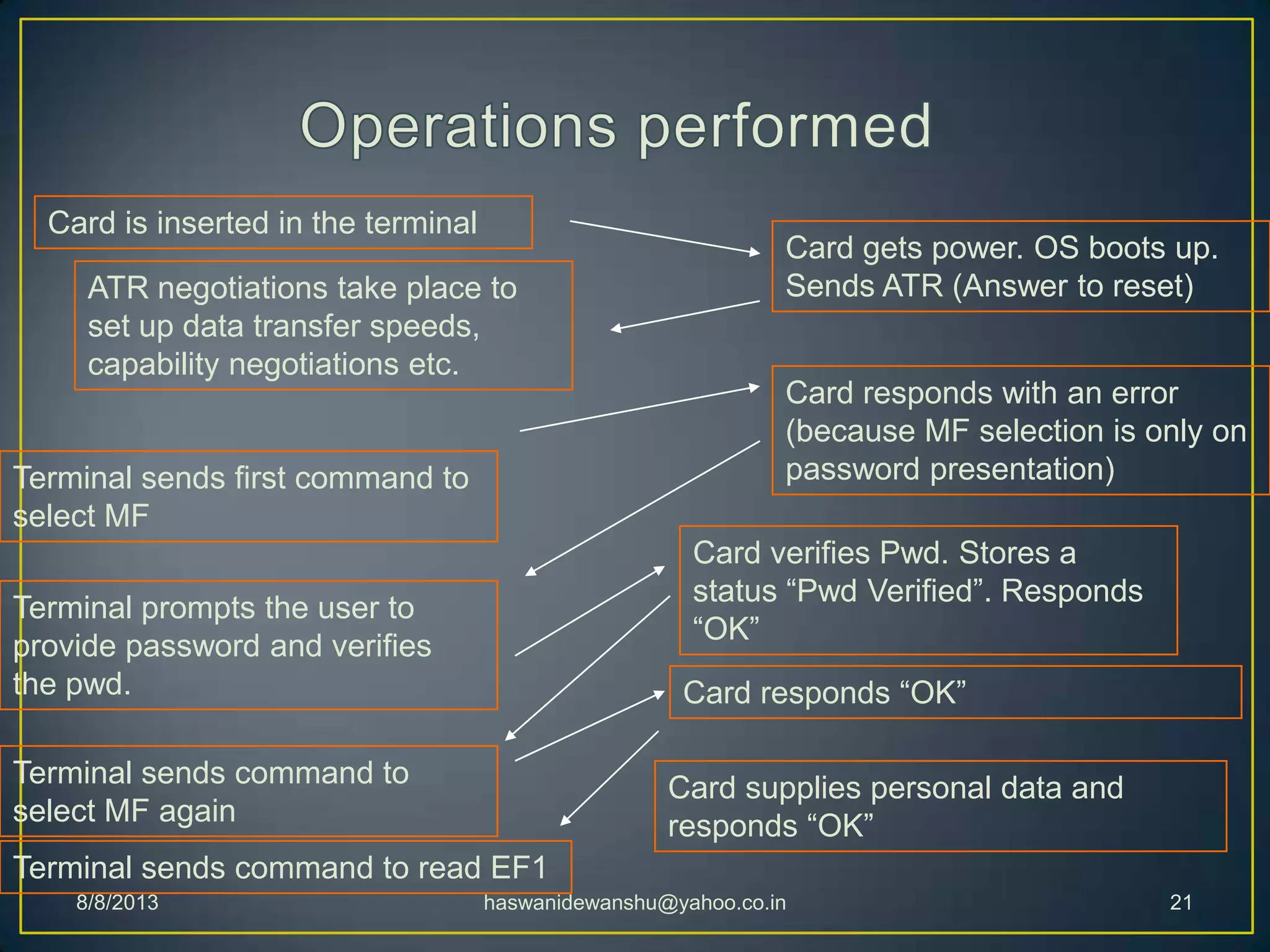 Smart card system ppt | PPTX
