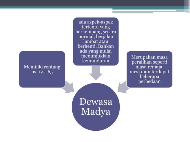 DEWASA_MADYA_PSIKOLOGI_PERKEMBANGAN.pptx