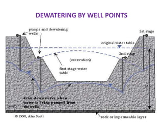 DEWATERING (1).pptx