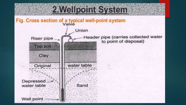 Dewatering by well point system | PPTX