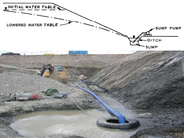 Methods of Dewatering