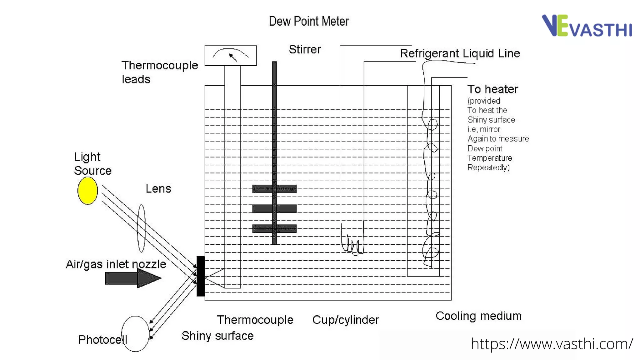 Dew Point Meter | Dew Point Sensor | PDF