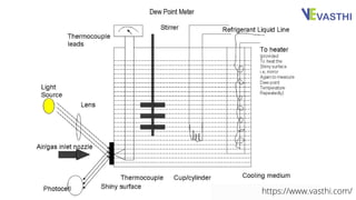 Dew Point Meter | Dew Point Sensor | PPT
