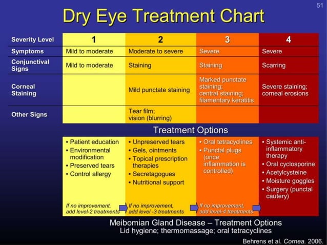 Dews delphi guidelines | PPT | Eye and Vision Conditions | Diseases and ...