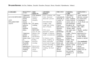 Dexamethasone: Drug study guide for Nurses | DOCX