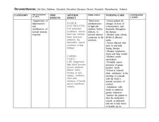Dexamethasone: Drug study guide for Nurses | DOCX