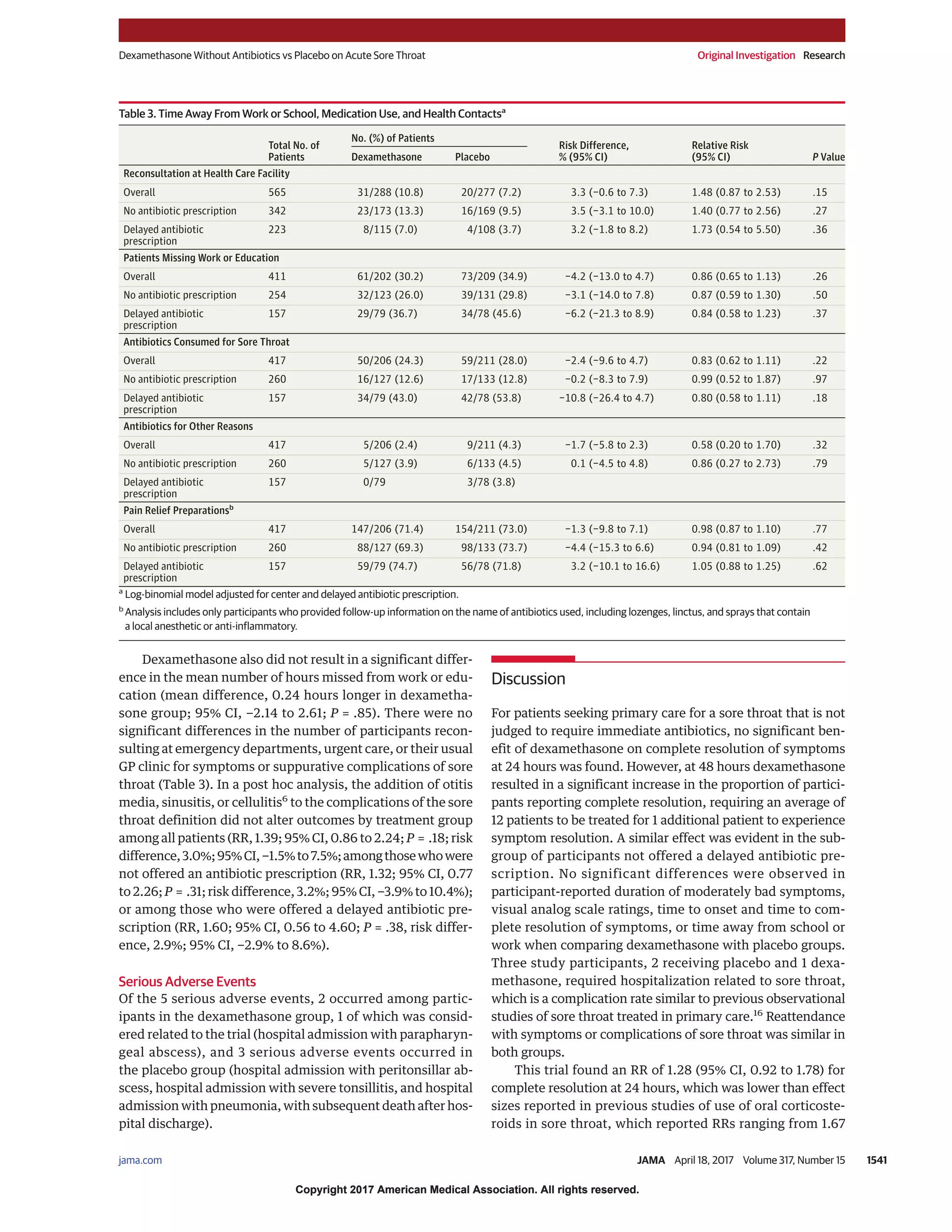Dexamethasone and sore throat | PDF