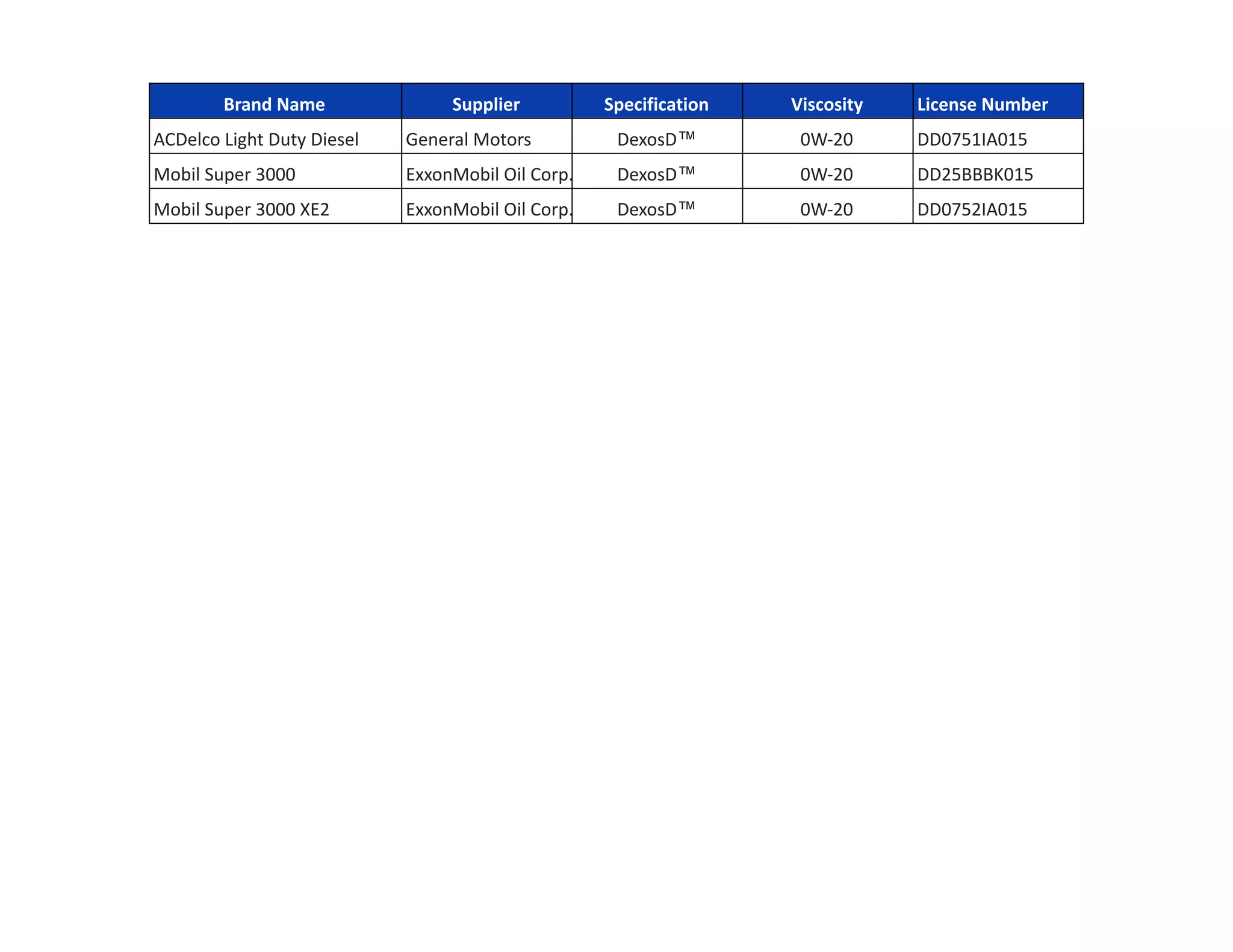Dexos d approved oil list | PDF