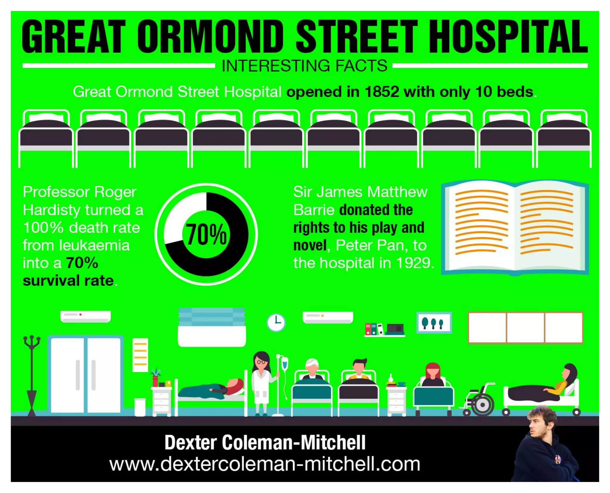 Great Ormond Street Hospital – Interesting Facts | PDF
