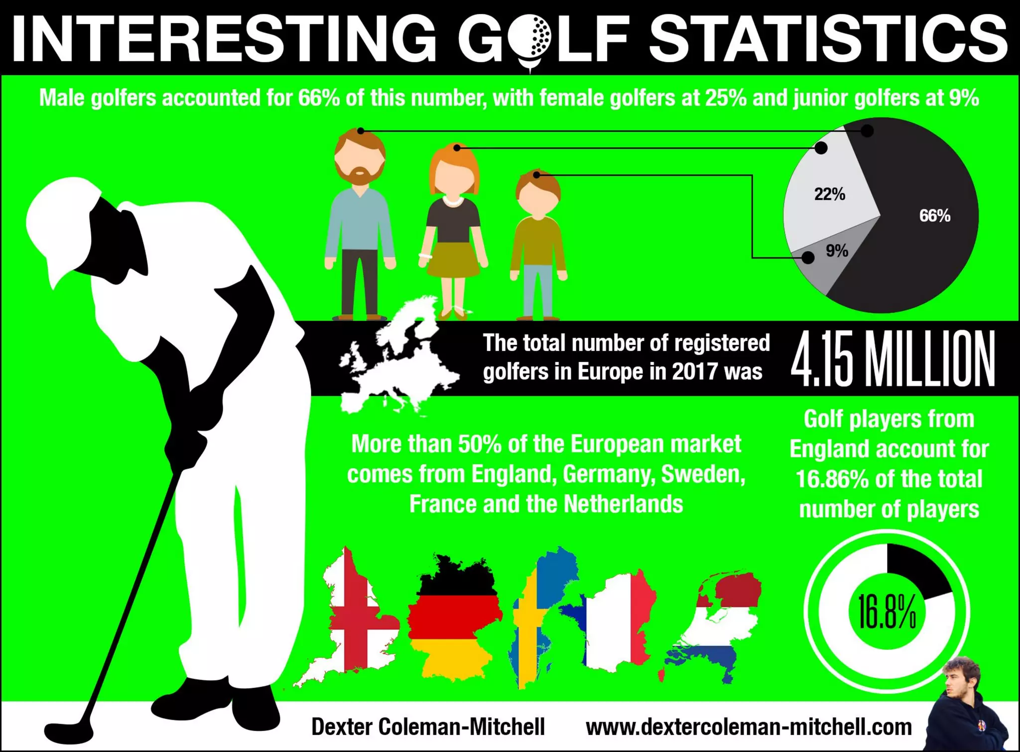 Interesting Golf Statistics | PDF